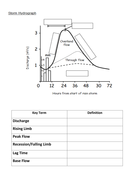 Storm Hydrographs | Teaching Resources