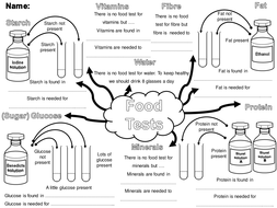 Food test Summary Activity | Teaching Resources