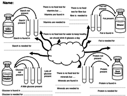 Food test Summary Activity | Teaching Resources