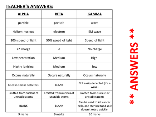 Alpha, beta and gamma ionising radiation, nuclear radiation and ions ...