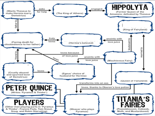 KS2 or KS3 Shakespeare's A Midsummer Night's Dream unit based on new ...