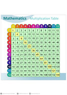 multiplication table | Teaching Resources