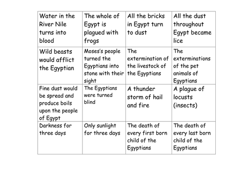 Moses and the 10 Plagues | Teaching Resources