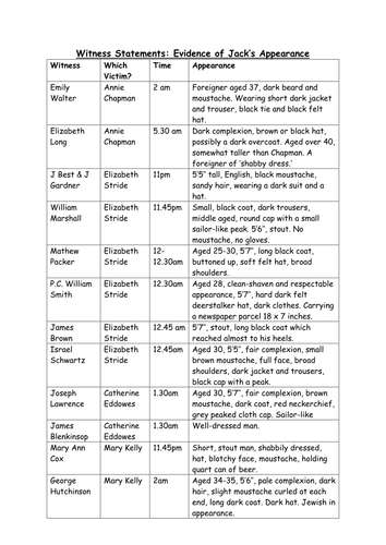 Jack The Ripper (A History Mystery) | Teaching Resources