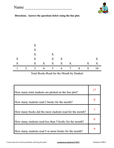 Represent and Interpret Data Using Line Plots - 4.MD.4 | Teaching Resources
