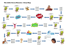 Talk for Write story map Little Green Monster | Teaching Resources