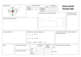 AQA Core Atoms & Periodic Table Revision Mat | Teaching Resources