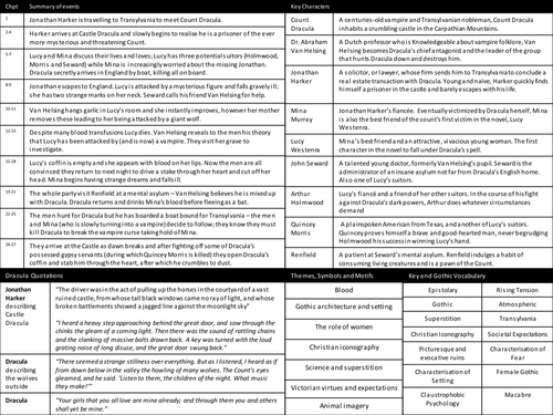 Gothic Literature Unit | Teaching Resources