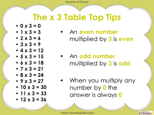 Multiply by Three | Teaching Resources