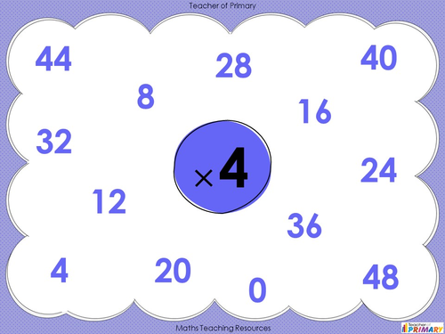 Multiply by Four | Teaching Resources