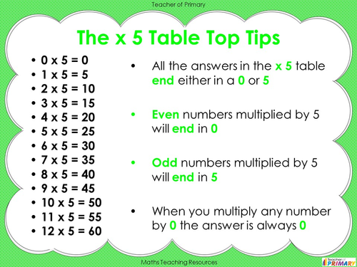 Multiply by Five | Teaching Resources