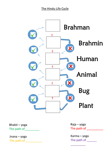 KS3 Hindu Beliefs about Life After Death | Teaching Resources
