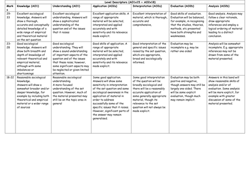 AQA A2 Sociology student teacher friendly 33m marking grid | Teaching ... AQA A2 Sociology student teacher friendly 33m marking grid | Teaching ...