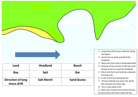 Depositional Landforms - Spits, Bars and Tombolos | Teaching Resources