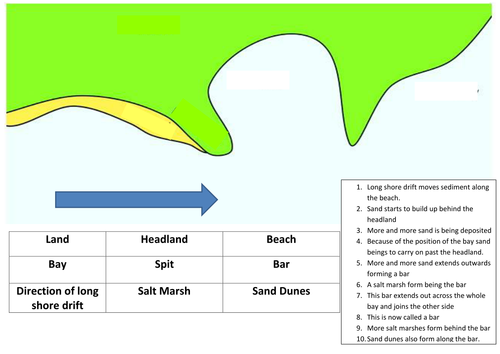 Depositional Landforms - Spits, Bars and Tombolos by - UK Teaching ...