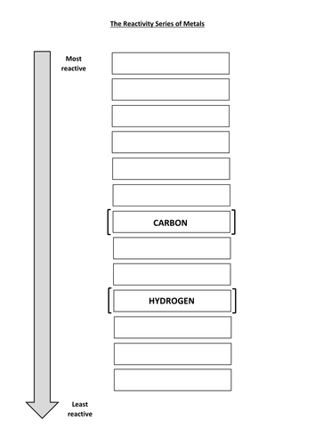 The Reactivity Series: Fill in the Gaps Sheet | Teaching Resources