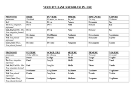 Italian Verbs | Teaching Resources