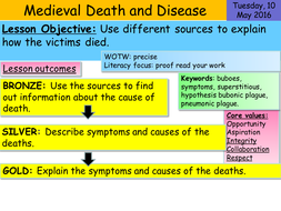 Mystery deaths - symptoms of the Black Death/ Plague | Teaching Resources