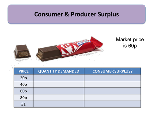 Consumer And Producer Surplus Teaching Resources