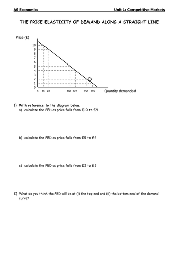 Price Elasticity of Demand | Teaching Resources