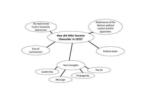 GCSE - Germany 1890-1945 - Why did Hitler become Chancellor? by ...