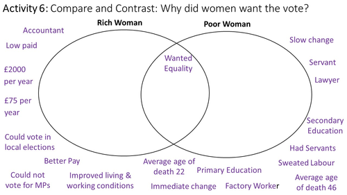 Why did women in Britain want the vote in 1900? | Teaching Resources