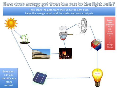 Energy Transfers in electricity generation | Teaching Resources