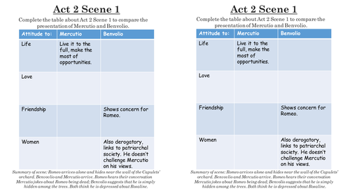 Romeo and Juliet- Act 2 Scene 1 and 2 | Teaching Resources