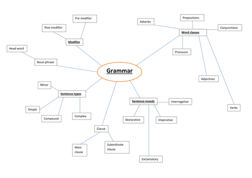 AQA English Language AS Revision / Paper 1: Language and the Individual ...