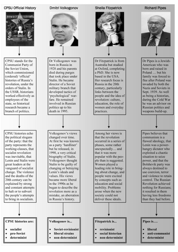 Historiography Russia: From Tsar to Cold war | Teaching Resources