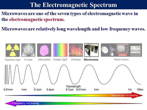 Phy_6.9 EMS - Microwaves & Radio Waves | Teaching Resources