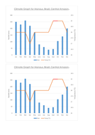 Climate of the Amazon Rainforest (Climate graphs) | Teaching Resources