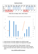 Climate of the Amazon Rainforest (Climate graphs) | Teaching Resources