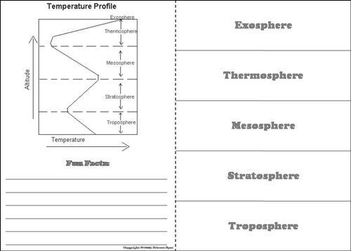 Layers of the Atmosphere Lapbook | Teaching Resources