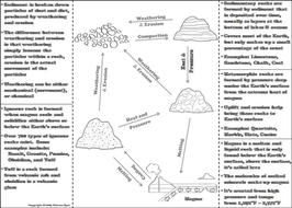 Rock Cycle Lapbook | Teaching Resources