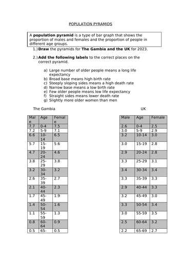 Population Pyramid drawing activity 2023 | Teaching Resources