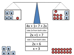 Balancing Linear Equations | Teaching Resources