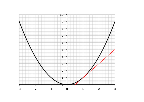 Gradients of Non-Linear Graphs - Complete Lesson by - UK Teaching ...
