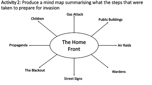 The Home Front: Preparation for War | Teaching Resources