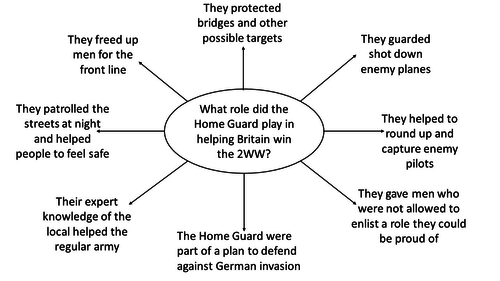 Home Front: The Home Guard - Dad's Army | Teaching Resources