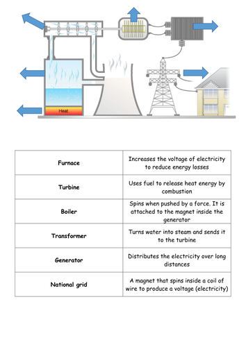 GCSE power stations outstanding resources | Teaching Resources