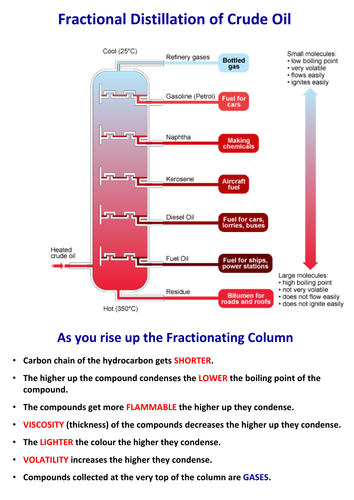 C1 Fractional Distillation of Crude Oil | Teaching Resources