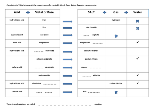 C1 and C2 Neutralisation Reactions Worksheet/Homework | Teaching Resources