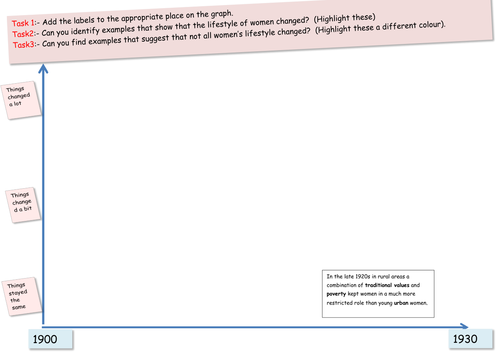 Why did the lives of women change in the 1920s (USA)? | Teaching Resources