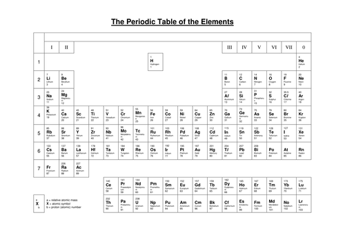 Gcse Aqa Chemistry Periodic Table Revision Worksheets - vrogue.co