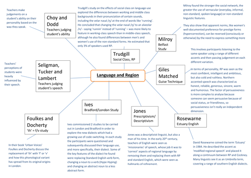 AS AQA English Language - Paper 2 Language Varieties Theorists by - UK ...