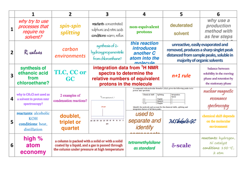 AQA A-Level Chemistry Organic Synthesis/NMR/Chromatography Learning ...