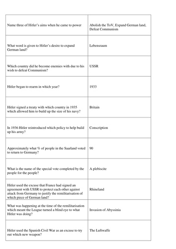 Collapse of Peace / Road to WWII | Teaching Resources