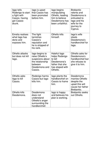 Othello | Teaching Resources