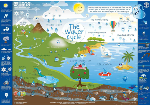 WATER CYCLE TEACHING RESOURCES KS1-2 SCIENCE OCEANS DISPLAY processes ...